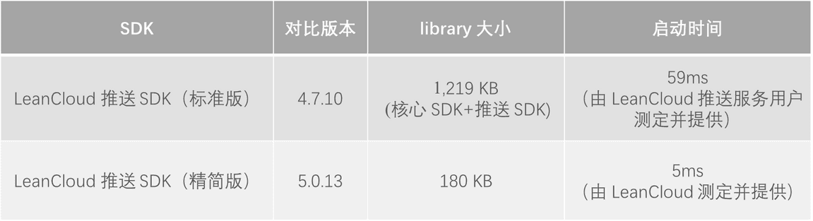 LeanCloud Blog: Android 推送 SDK（精简版）发布|五月汇报